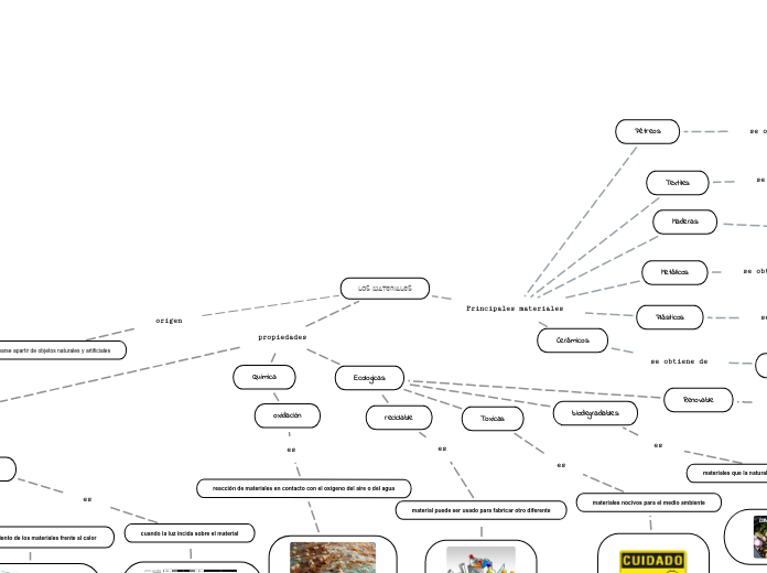los materiales - Mind Map